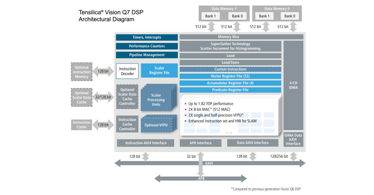 New Cadence Tensilica Vision Q7 DSP IP Doubles Vision and AI ...