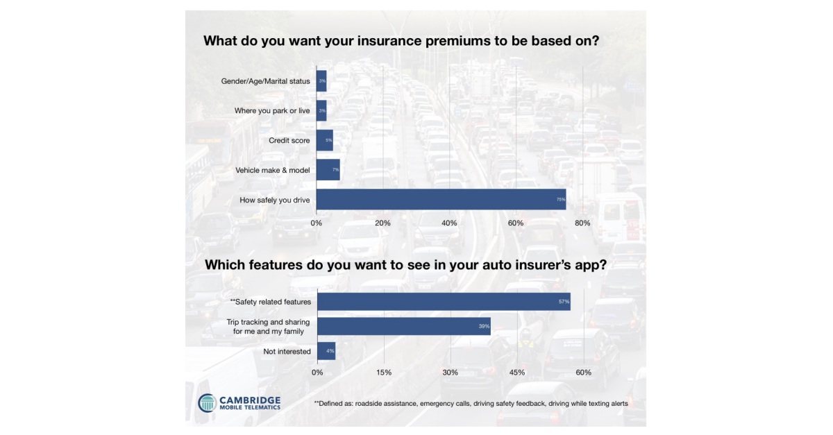 CORRECTING and REPLACING Consumer Demand for Telematics and Usage-Based ...