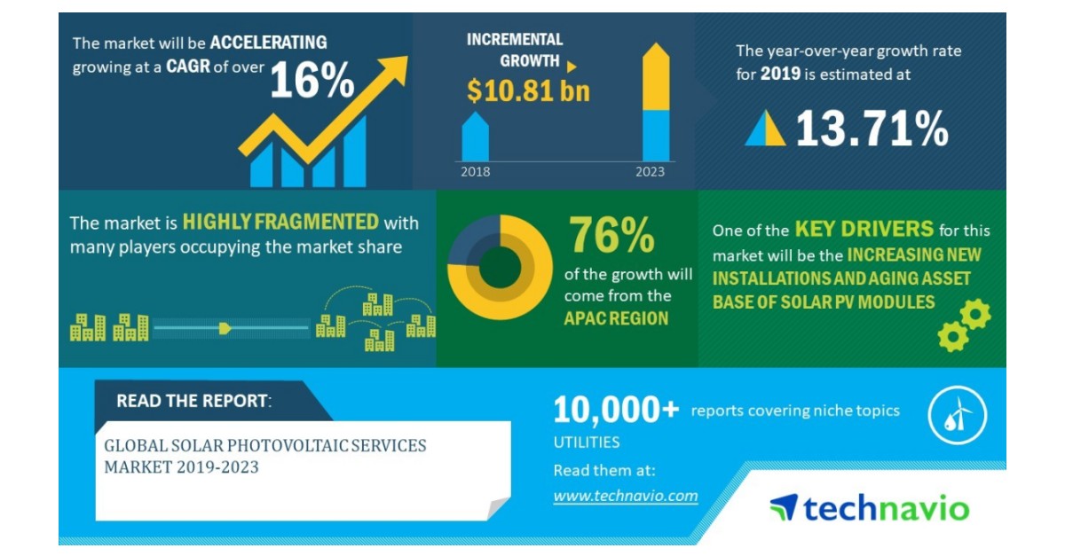 Global Solar Photovoltaic Services Market 2019-2023 | 16% CAGR ...