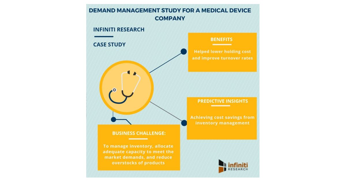 Leading Medical Device Manufacturers are Leveraging Demand Management ...