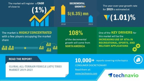 Global All-Terrain Vehicle Tires Market 2019-2023 | Growing ...