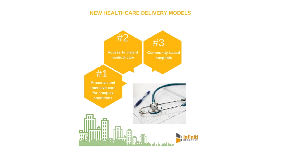 Healthcare Delivery Models Are Evolving Infiniti Research, 42% OFF