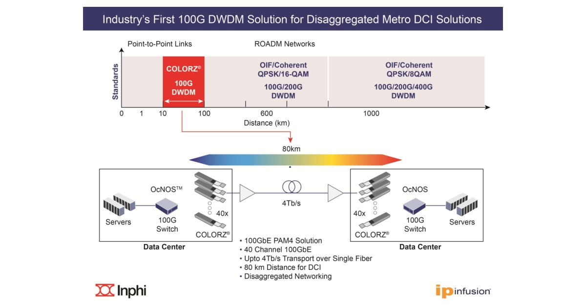 IP Infusion Qualifies Inphi COLORZ® in its Latest Release of the OcNOS ...
