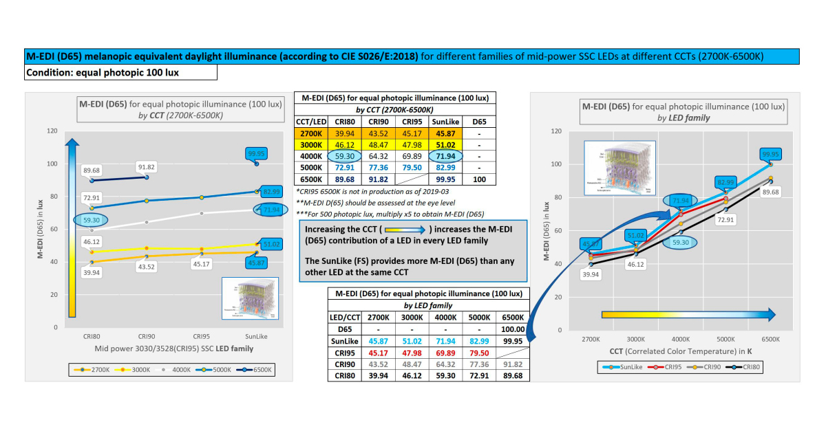 CORRECTING and REPLACING GRAPHIC: Seoul Semiconductor’s SunLike Series ...