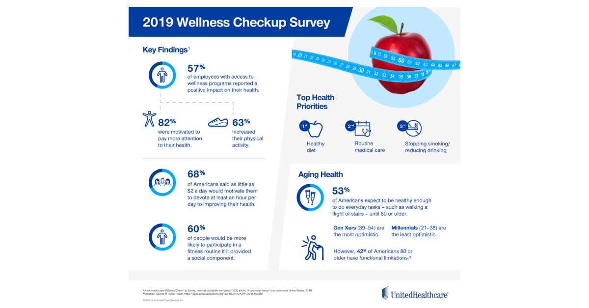 Study: Many Americans Say They Are More Likely to Participate in a ...