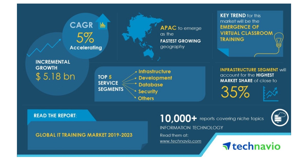 Global IT Training Market to Grow by USD 5.18 Billion During 2019-2023 ...