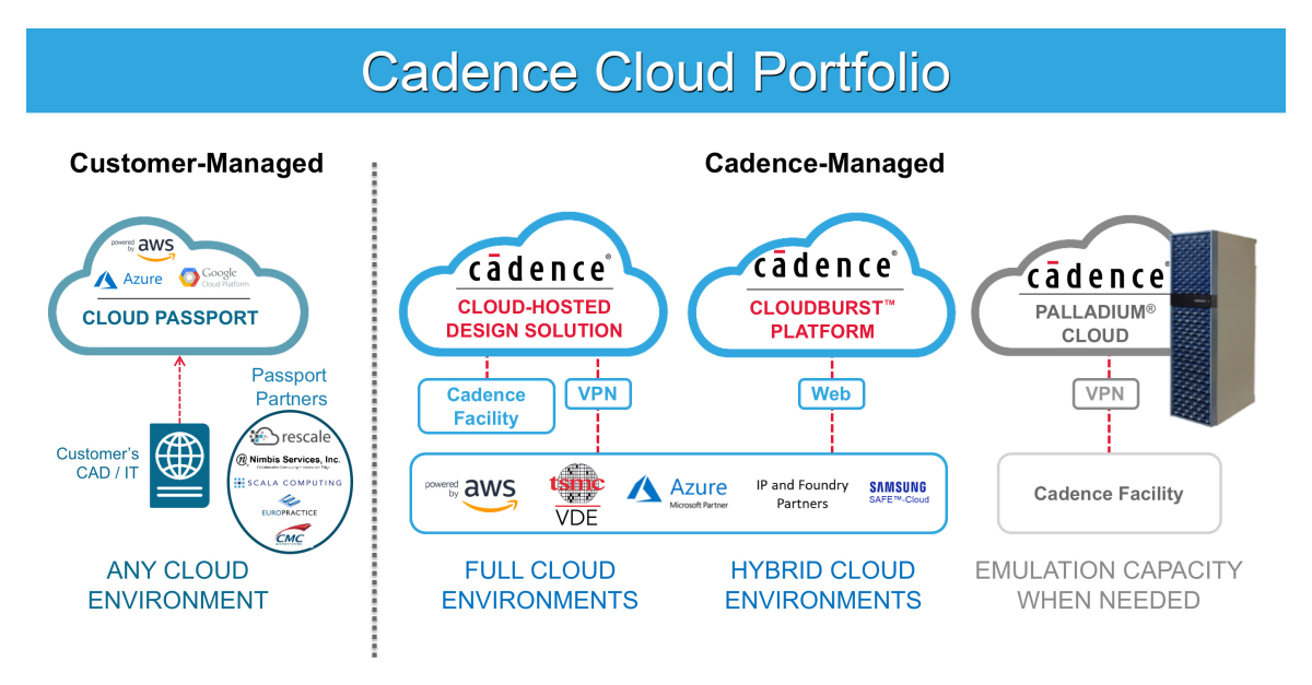 Cadence Expands Customer-Managed Cloud Options with New Cloud Passport Partner Program ...