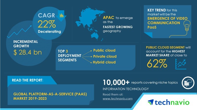 Global Platform-as-a-service (PaaS) Market to Grow by USD 28.4 Billion ...