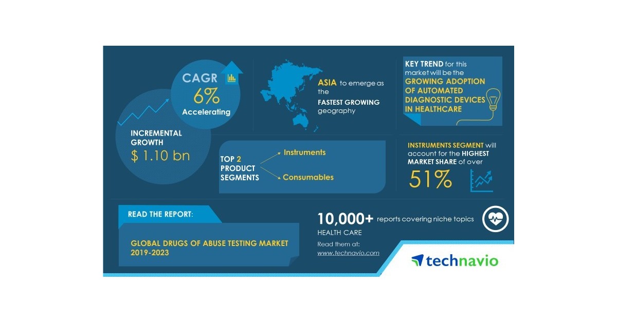 Global Drugs of Abuse Testing Market to Grow by USD 1.10 Billion During ...