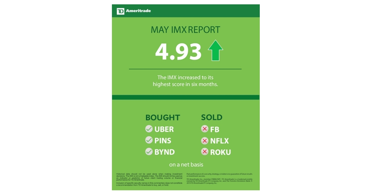 TD Ameritrade Investor Movement Index: IMX Jumps to Six Month High ...