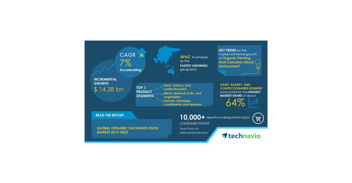 Global Organic Packaged Food Market to Grow by USD 14.38 Billion During ...