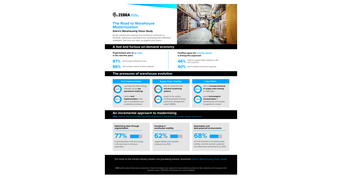Zebra Study: Six in 10 Plan Warehouse Automation to Augment Labor by ...