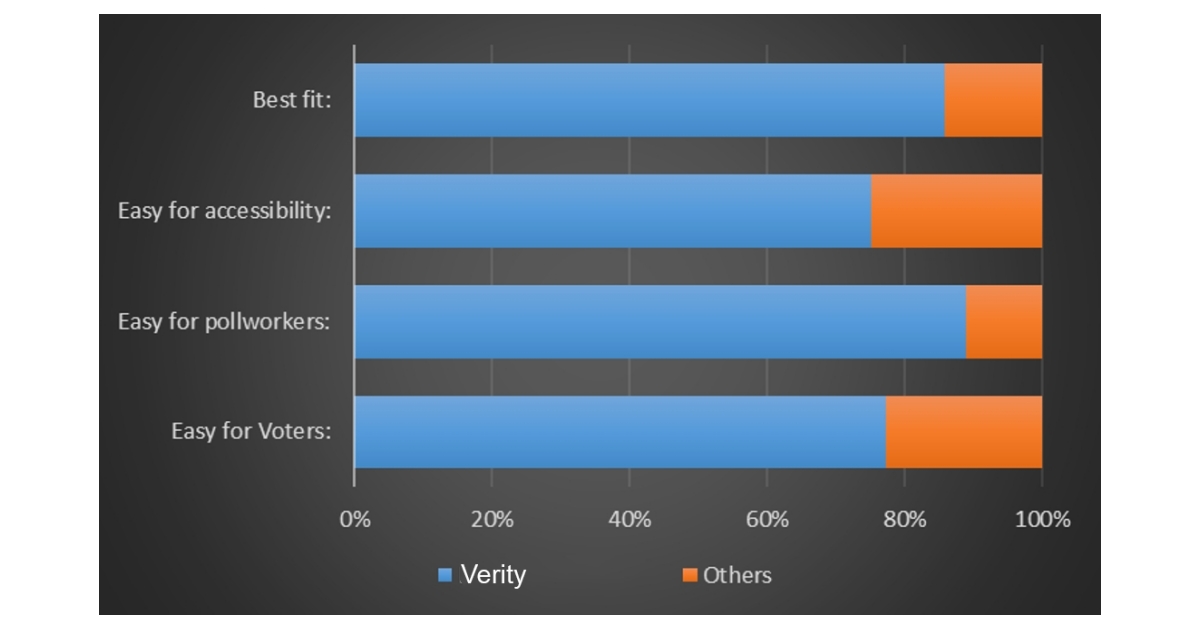 Solano County Purchases Hart InterCivic’s Voting System | Business Wire