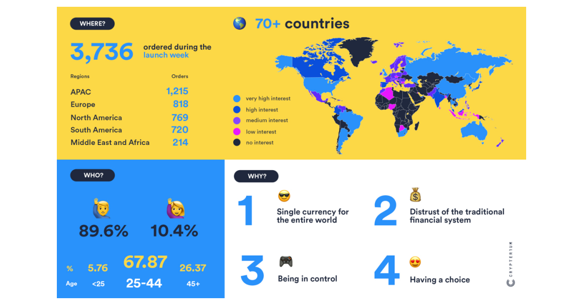 Crypterium Card Soars to Nearly 4,000 Users Globally in a Week ...