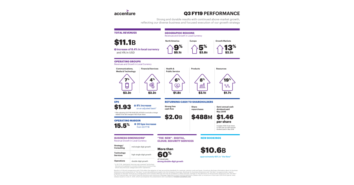 Accenture Reports Strong Third-Quarter Fiscal 2019 Results and Raises ...