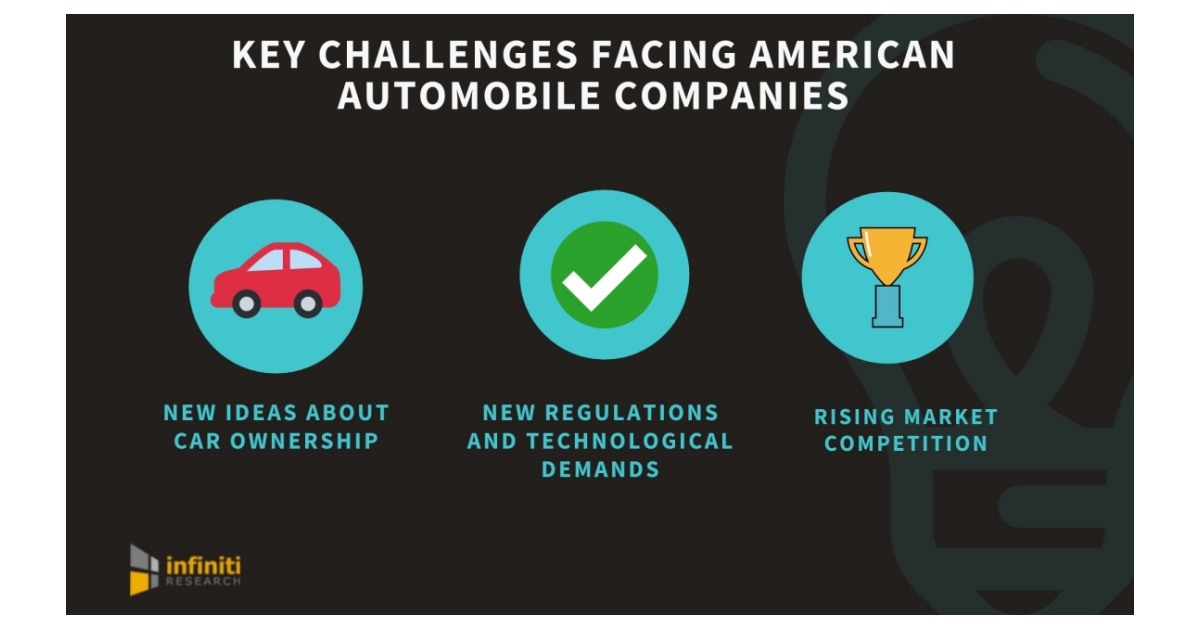 What Are the Key Challenges Facing American Automobile Companies? Read ...