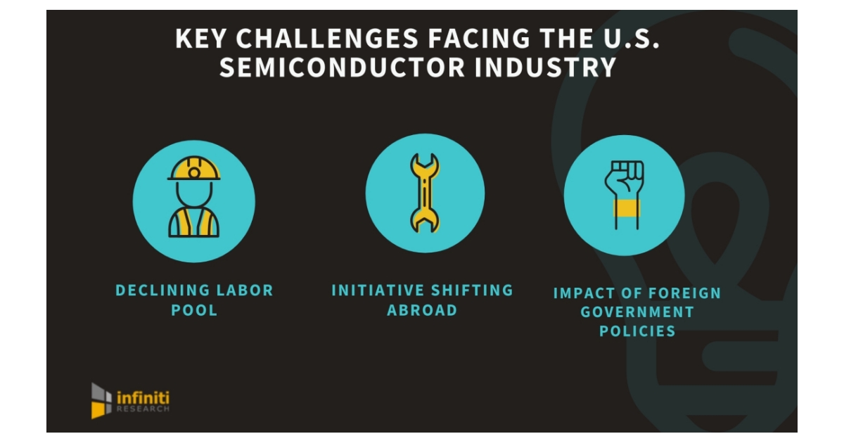 What Are the Key Challenges Facing the U.S. Semiconductor Industry ...