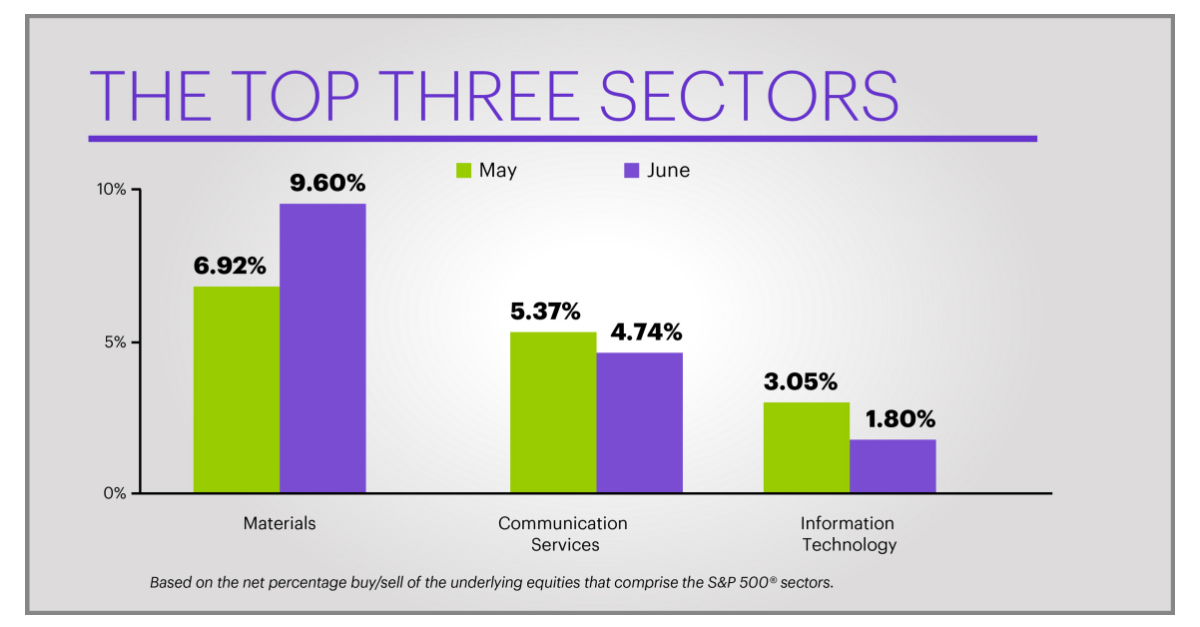 E*TRADE Releases Monthly Sector Rotation Study | Business Wire