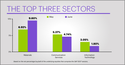 E*TRADE Releases Monthly Sector Rotation Study | Business Wire