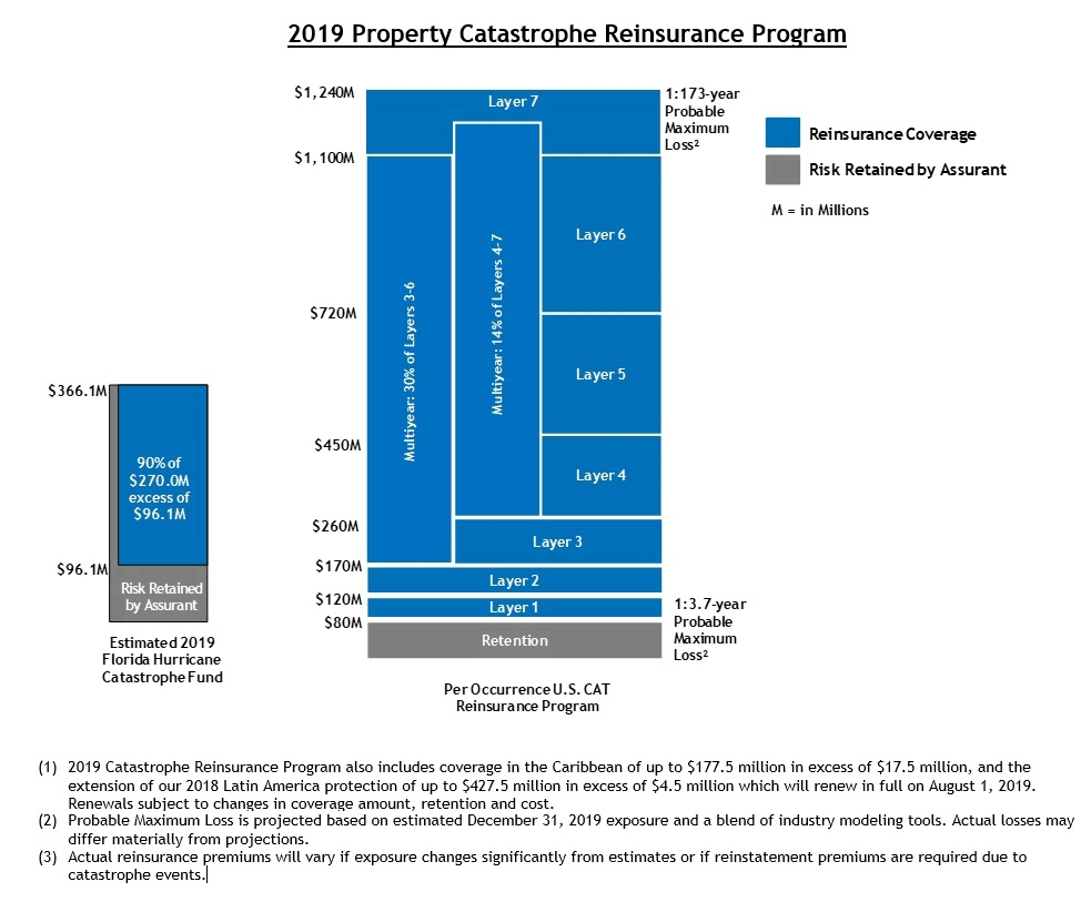Assurant Announces 2019 Property Catastrophe Reinsurance Program ...