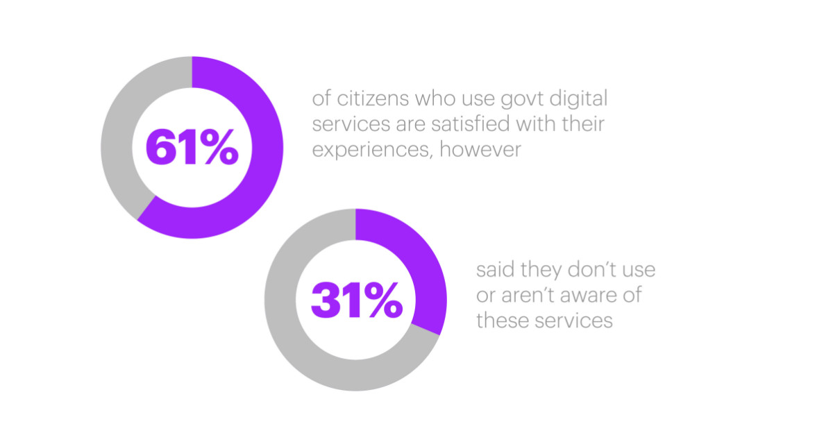 Nearly One-Third of Citizens Unaware of Digital Government Services ...