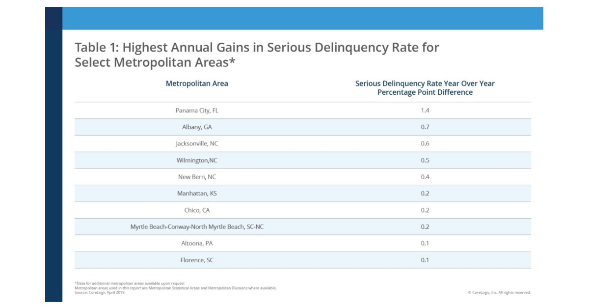CoreLogic Reports Lowest Overall Delinquency Rate in More Than 20 Years ...