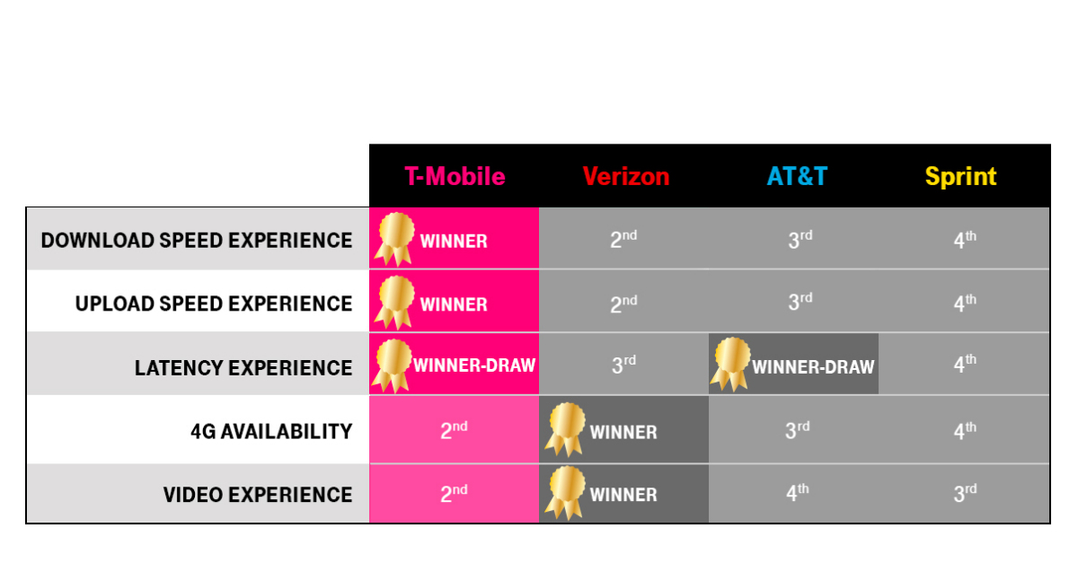 T-Mobile Customers Win in Opensignal’s Latest Report | Business Wire
