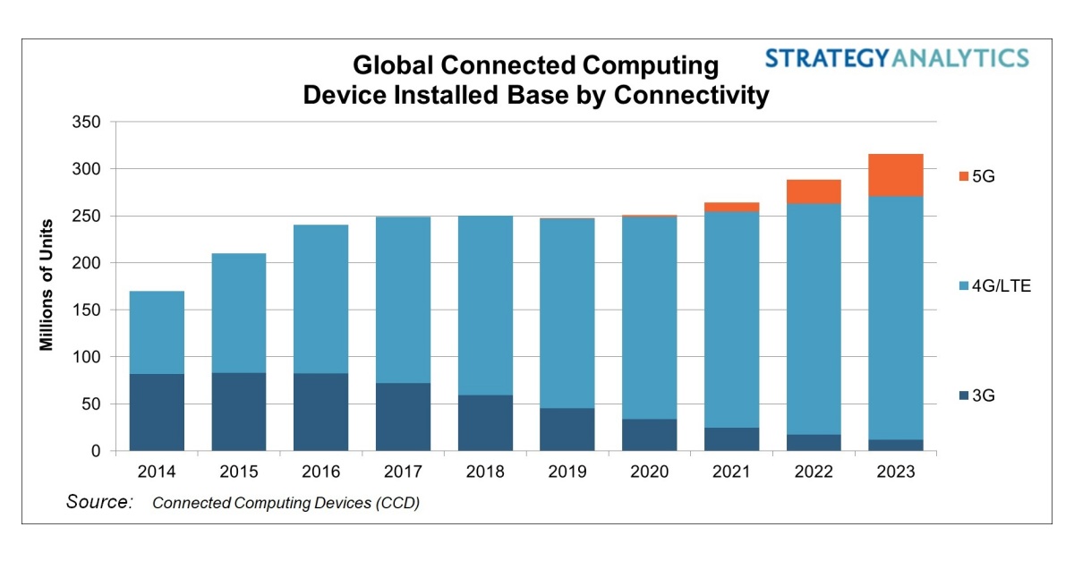Operator 5G Plans Boosted by Strong Projections for 5G Computing ...