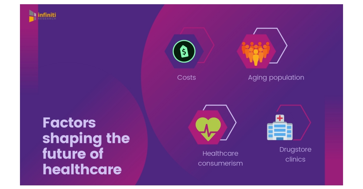 Into the Future of Healthcare: Infiniti Research Reveals Four Factors ...