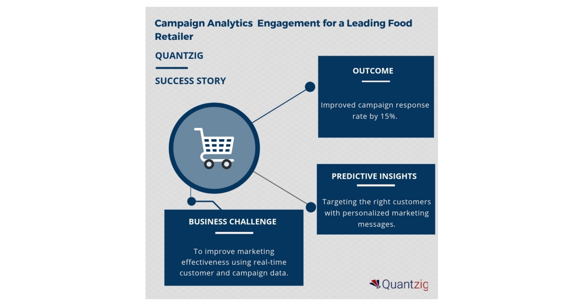 Quantzig’s Campaign Analytics Solutions Helped a Client to Improve ...