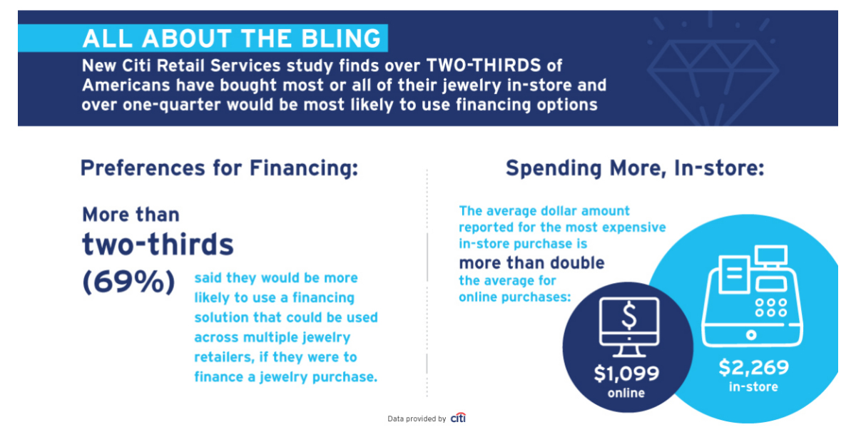 All About the Bling: New Citi Retail Services Study Reveals Jewelry ...