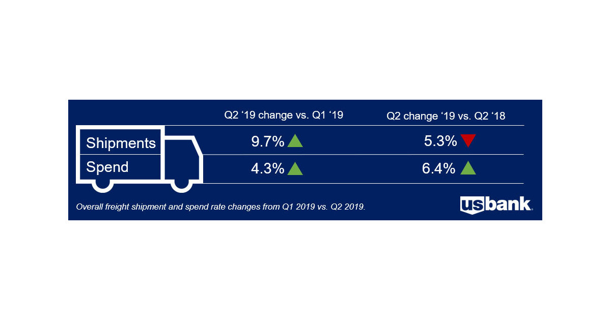 U.S. Bank Freight Payment Index Showed Evidence of a Rebalance From Q1 ...