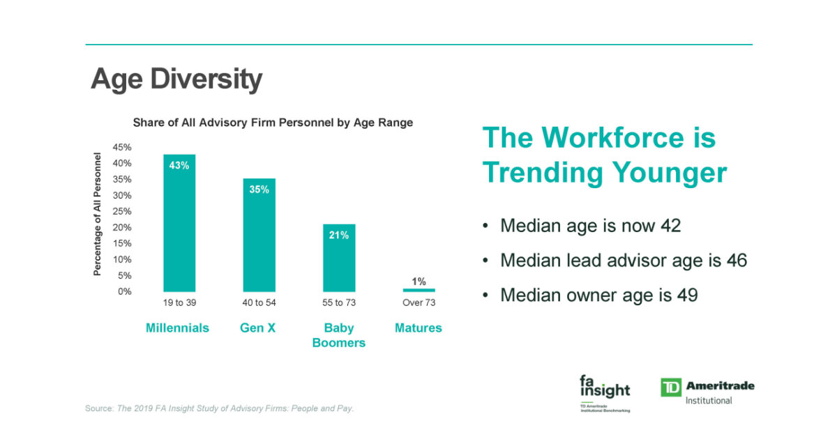 Gen Xers Trump Baby Boomers as Independent RIAs Boost Revenues ...