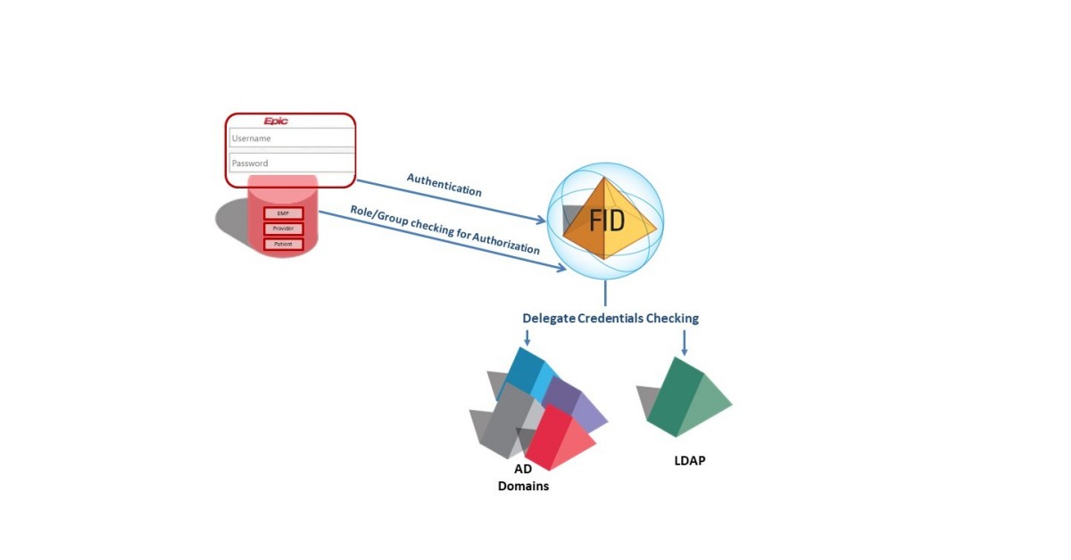 RadiantOne Federated Identity and Directory Virtualization Simplifies ...