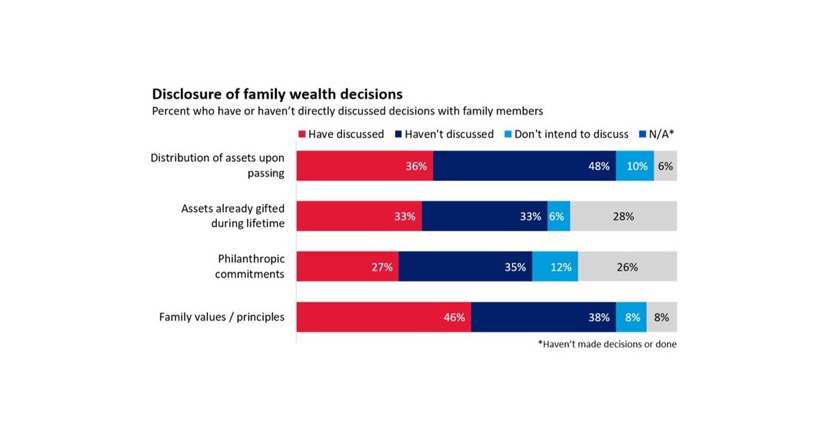 Heirs in the Dark on Family Wealth Decisions, Finds Study by Merrill ...
