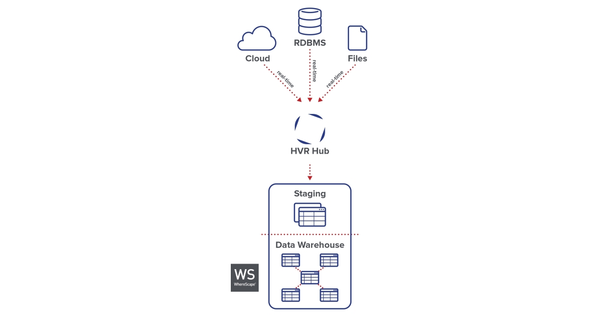 HVR und WhereScape arbeiten bei Beschleunigung von Data-Warehouse ...