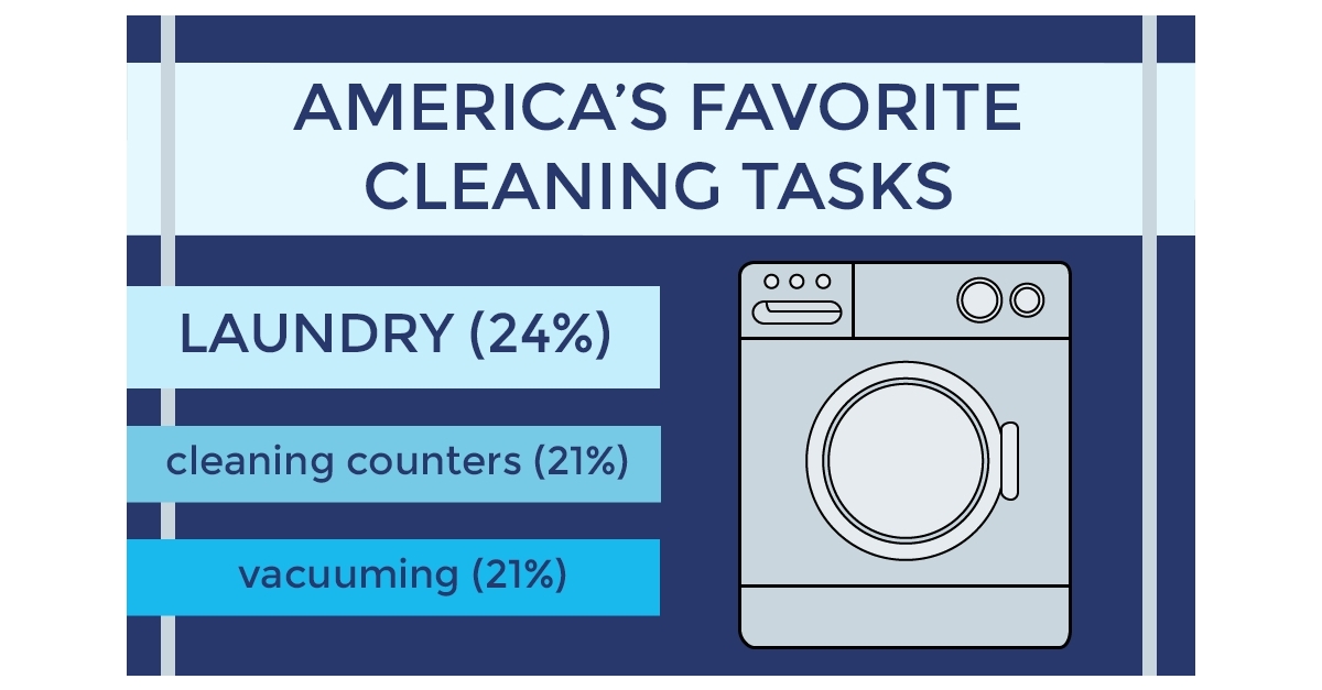 Loads of Fun? Survey Finds Laundry Tops List of America’s Favorite ...