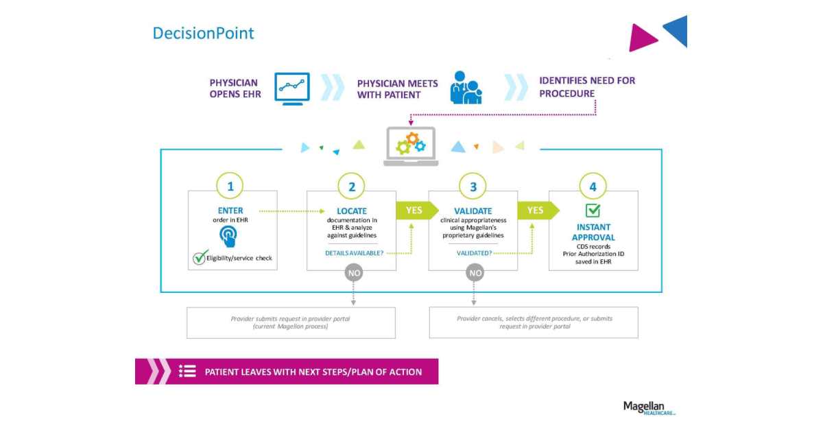 Magellan Health Announces DecisionPoint in Collaboration with Premier ...
