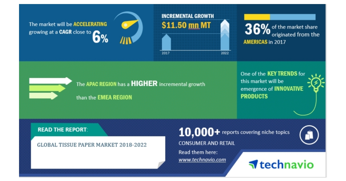 Global Tissue Paper Market 2018-2022 | 6% CAGR Projection Over the Next ...