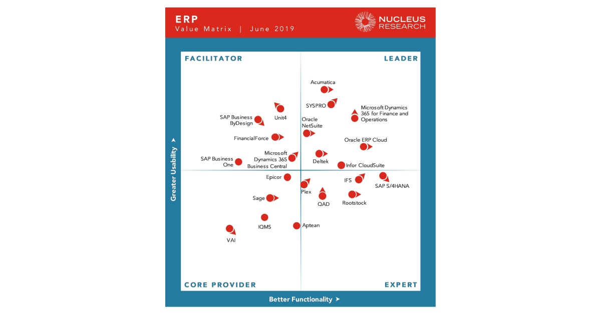 SYSPRO Retains Top 3 Leader Position in 2019 Nucleus Research ERP ...