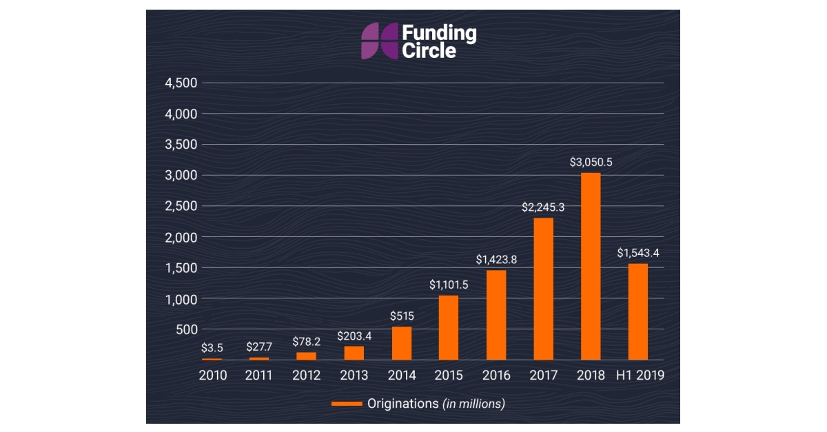 Funding Circle Surpasses $10 Billion Lent to Small Businesses Globally ...
