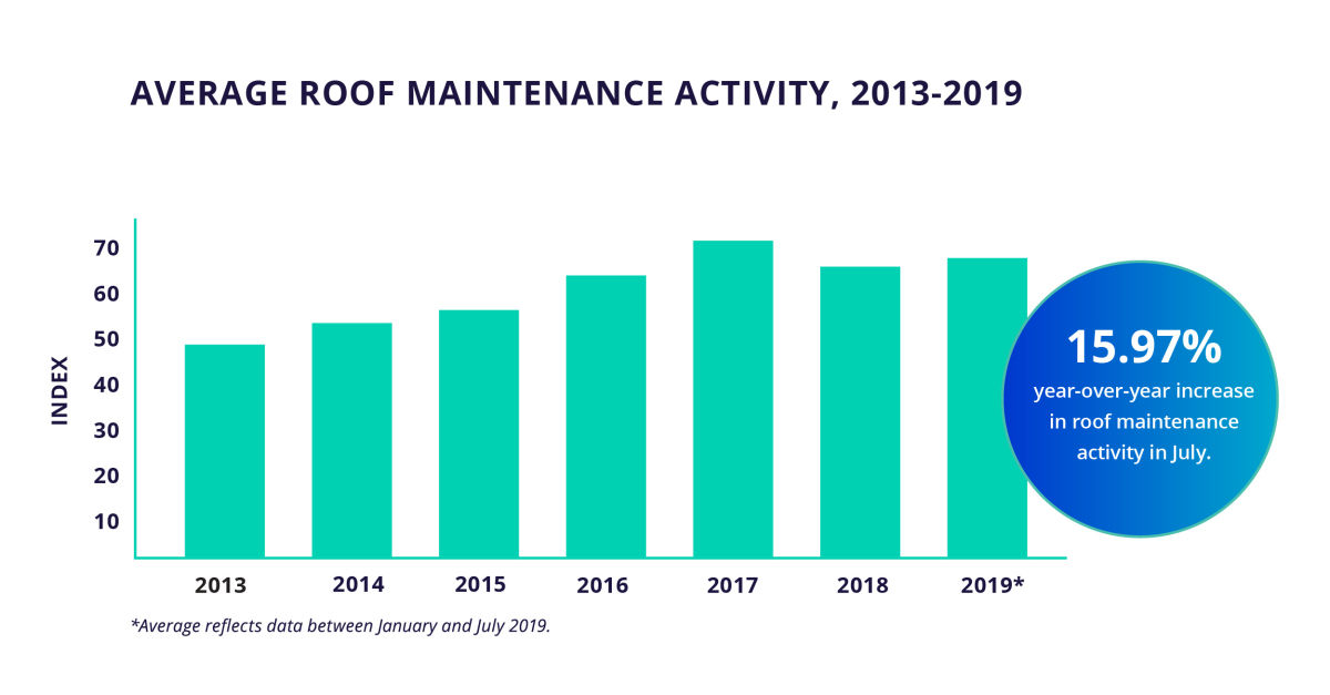 BuildFax July Housing Health Report Indicates Weather-Related Roof ...