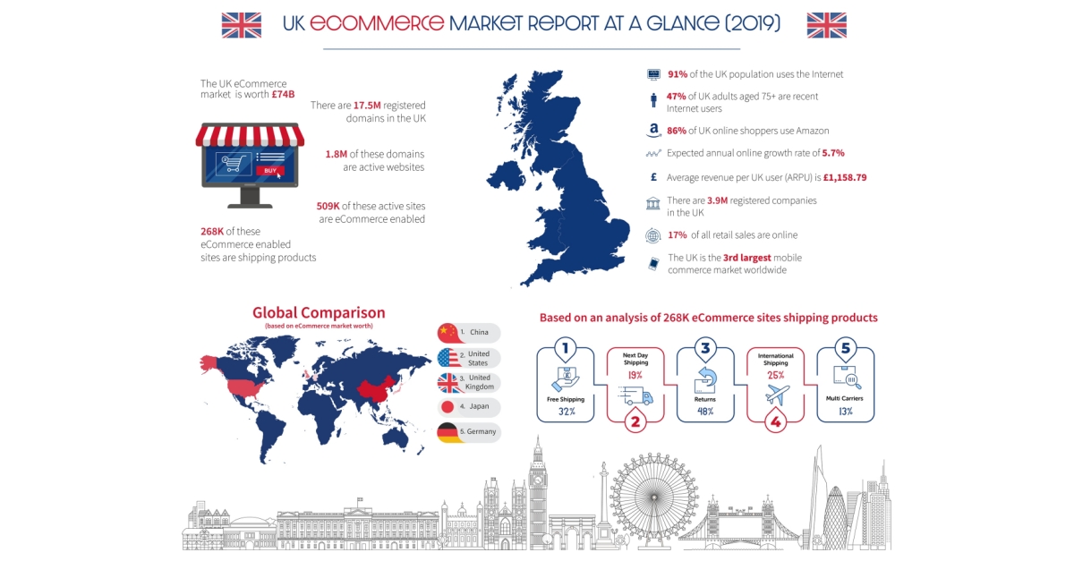 SalesOptimize Identifies Key eCommerce Players in Latest UK Report ...