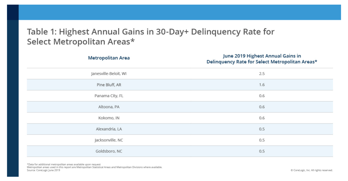 CoreLogic Reports Stark Contrast Between Rising Mortgage Delinquencies ...