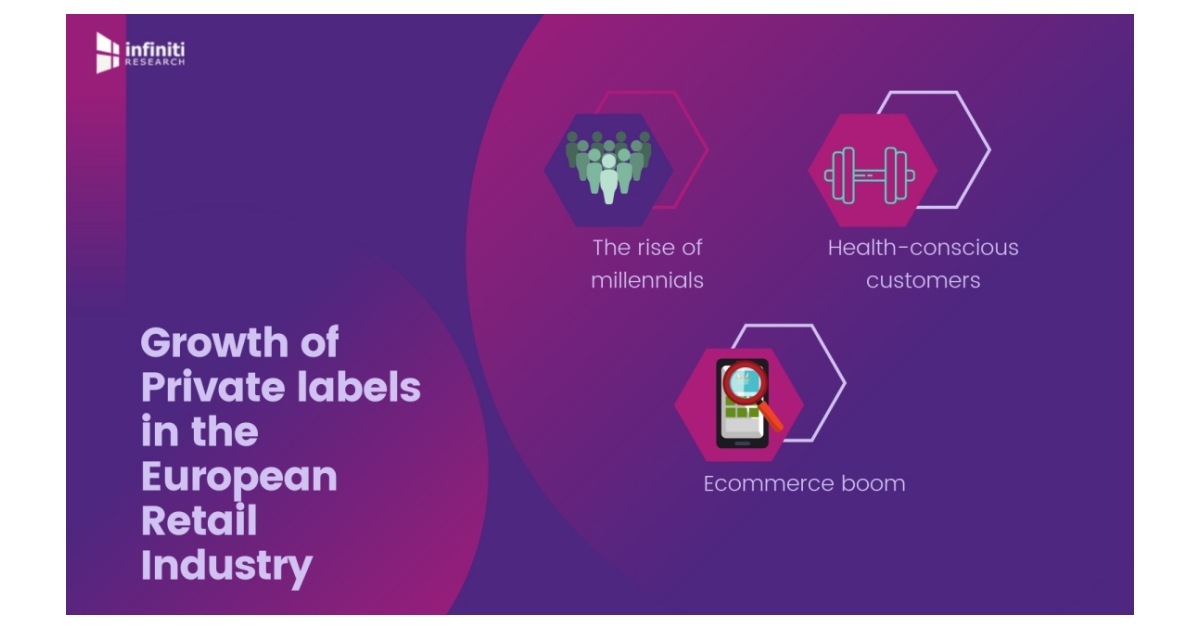 Why Is the Sales of Private Labels Soaring in Europe’s Retail Industry ...