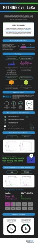 MYTHINGS™ by BehrTech Drastically Outperforms LoRa in Industrial IoT Environments Based on New ...