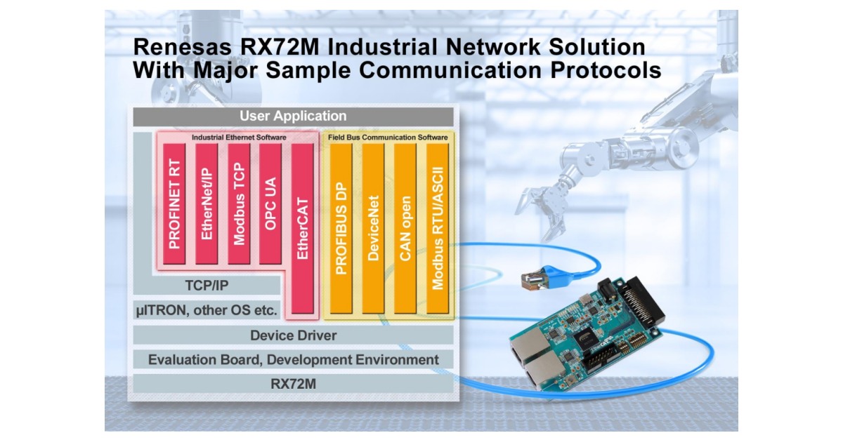 Renesas Electronics RX72M Solution Supports the Major Protocols and ...