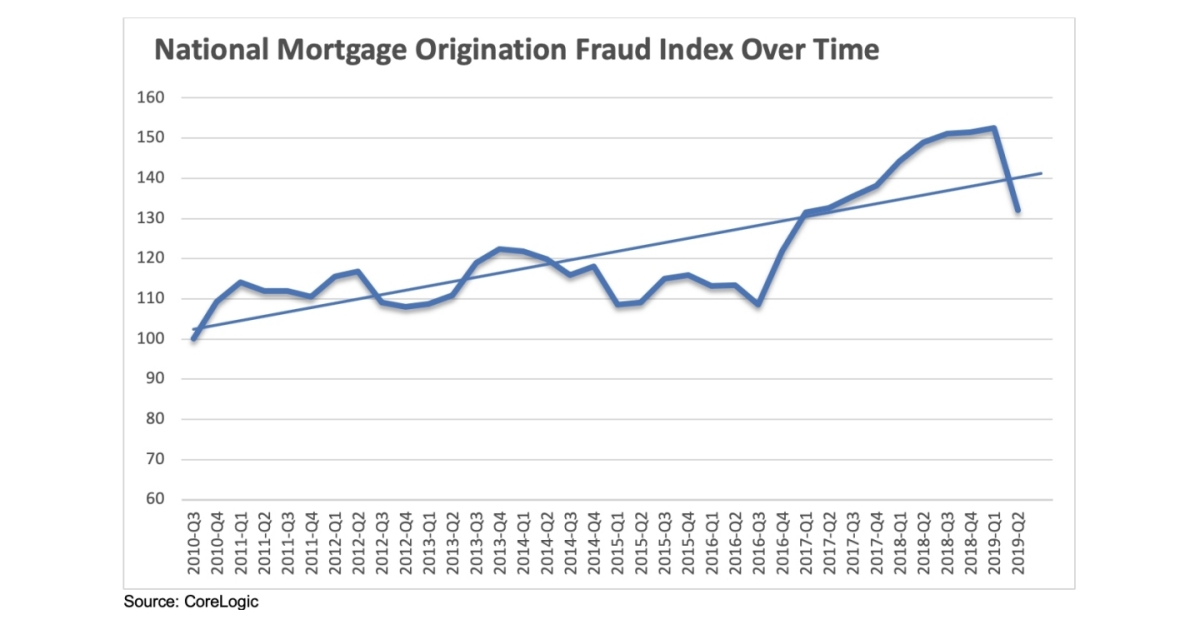 CoreLogic Reports an 11.4% Year-over-Year Decrease in Mortgage Fraud ...
