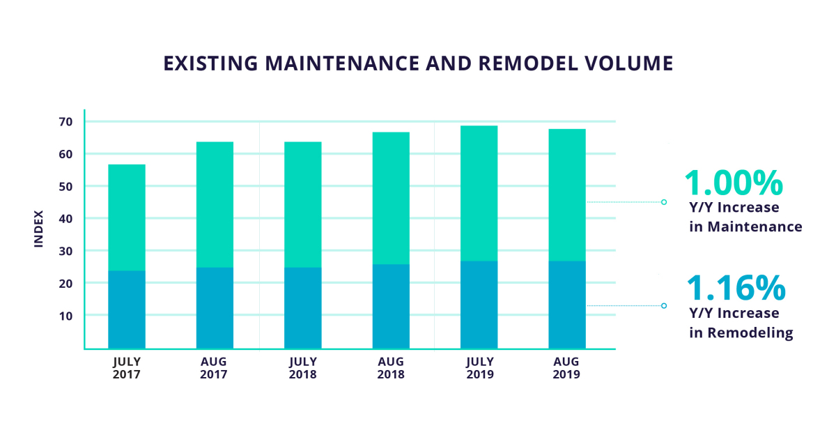 BuildFax August Housing Health Report Uncovers Improvement in Property ...