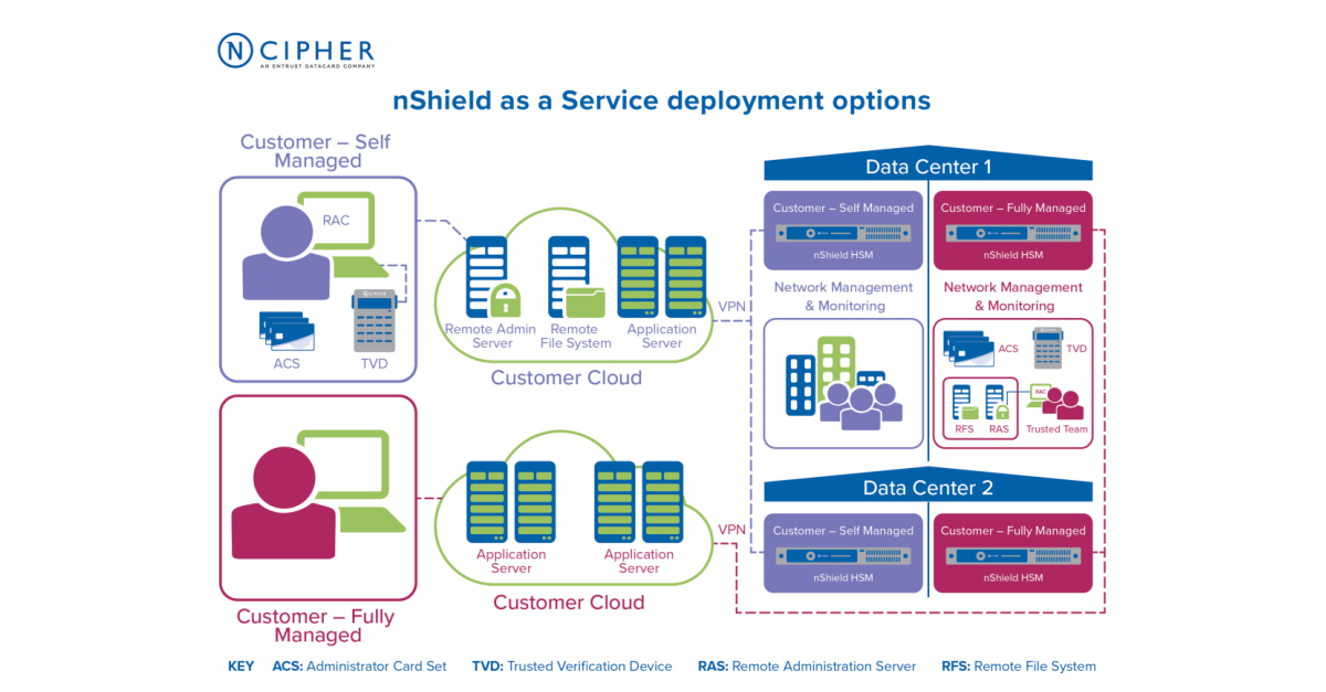 El Nuevo Módulo de Seguridad de Hardware como Servicio de nCipher ...